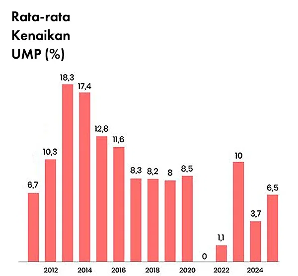 UMP 2025 Resmi Naik 6,5%! Cek Daftar Lengkap Gaji Minimum di Provinsi ...